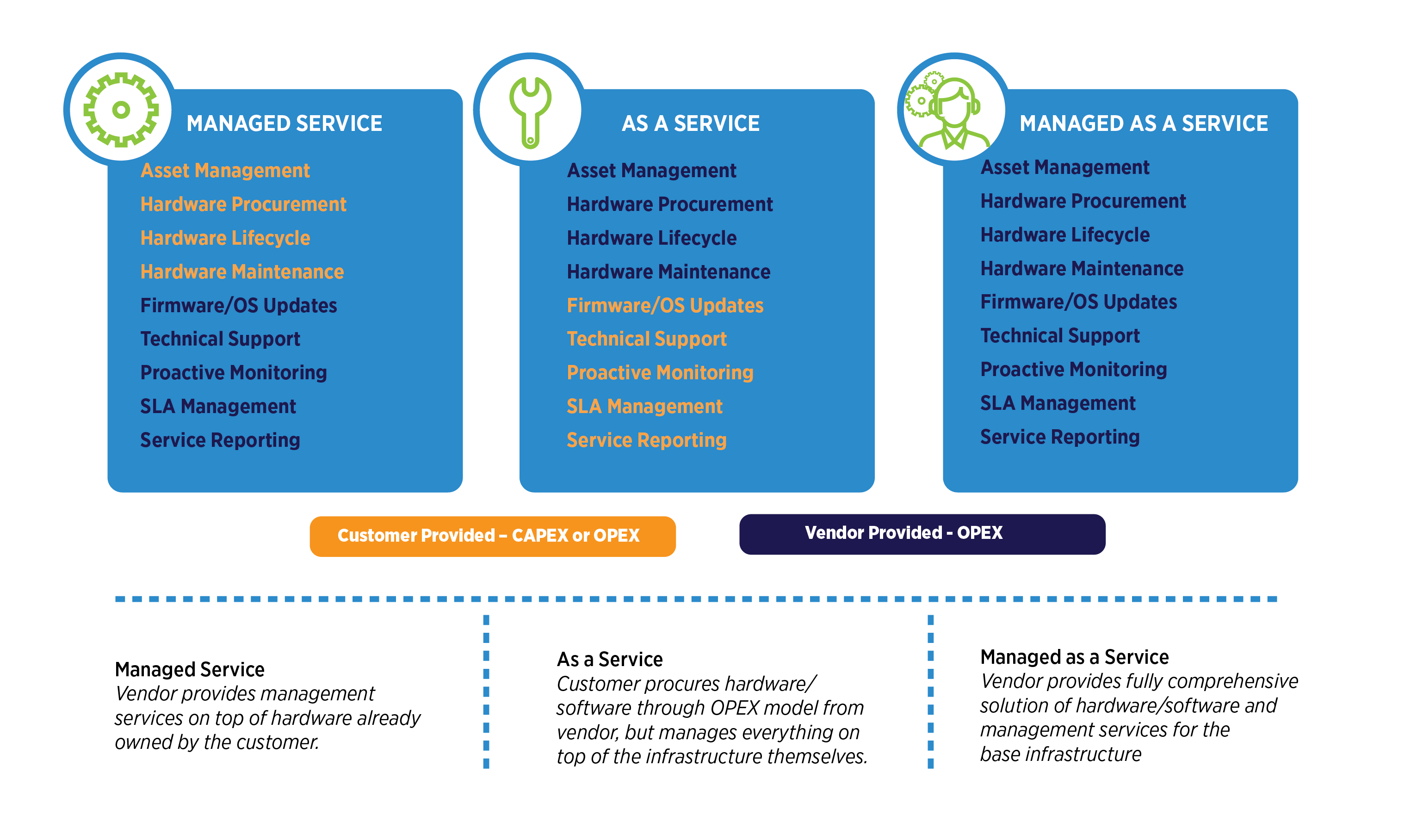 Modernizing the Network with the “As A Service” Model - TechSource